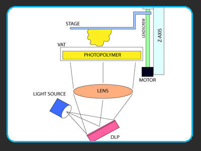 Different Types of 3D Printing for 3D Printers