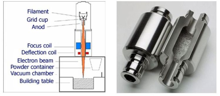 Different Types of 3D Printing for 3D Printers